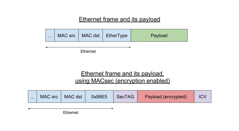 Network Traffic Encryption In Linux Using Macsec And Hardware Offloading Bootlins Blog 3407