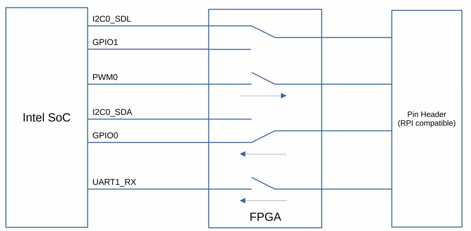 Upstreaming of the AAEON UP board IO expansion Linux kernel driver ...